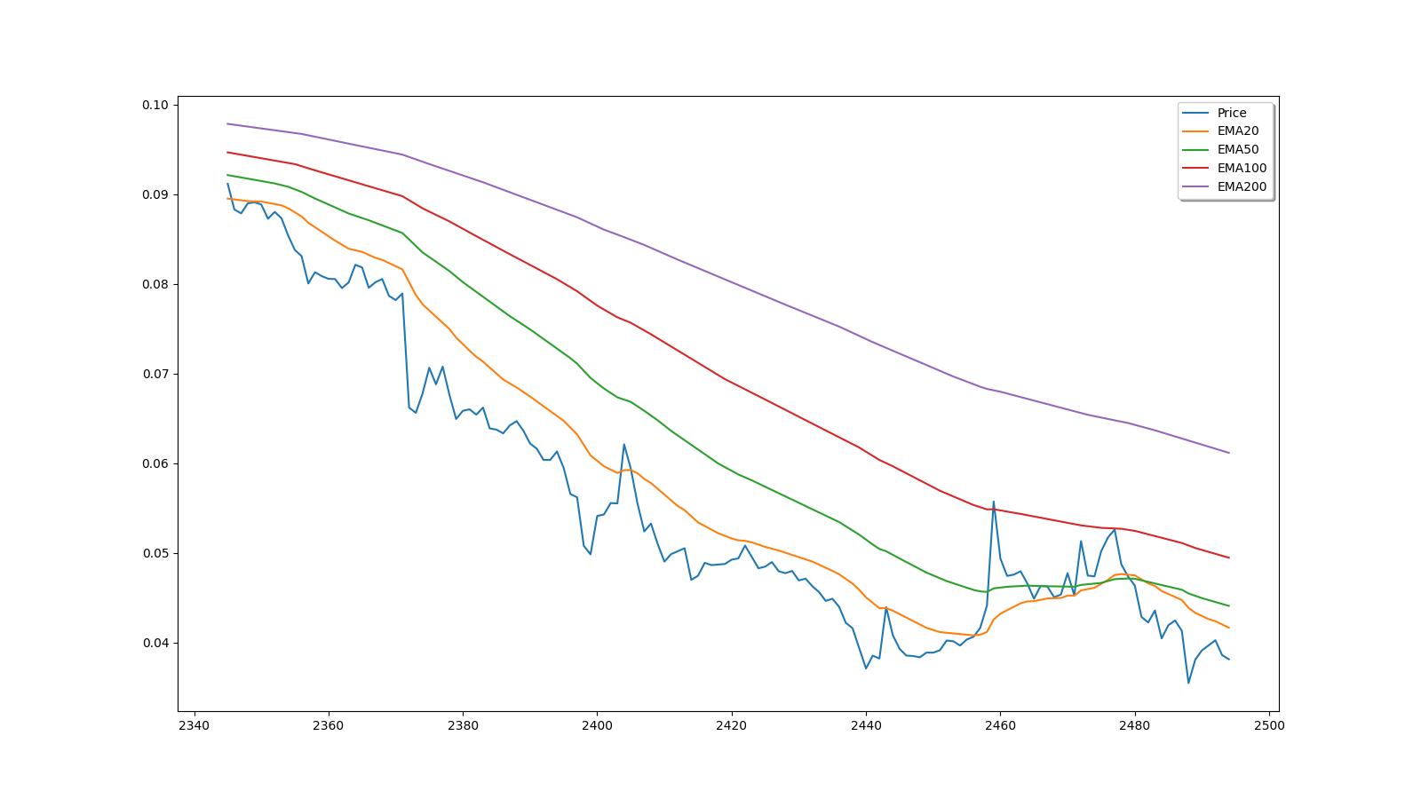 BORA Exponential Moving Averages