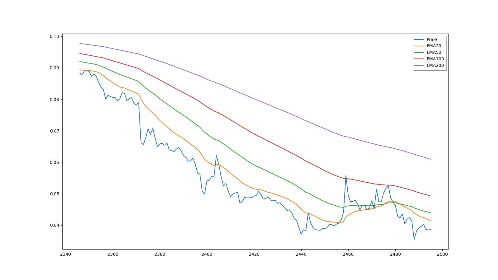 BORA Exponential Moving Averages