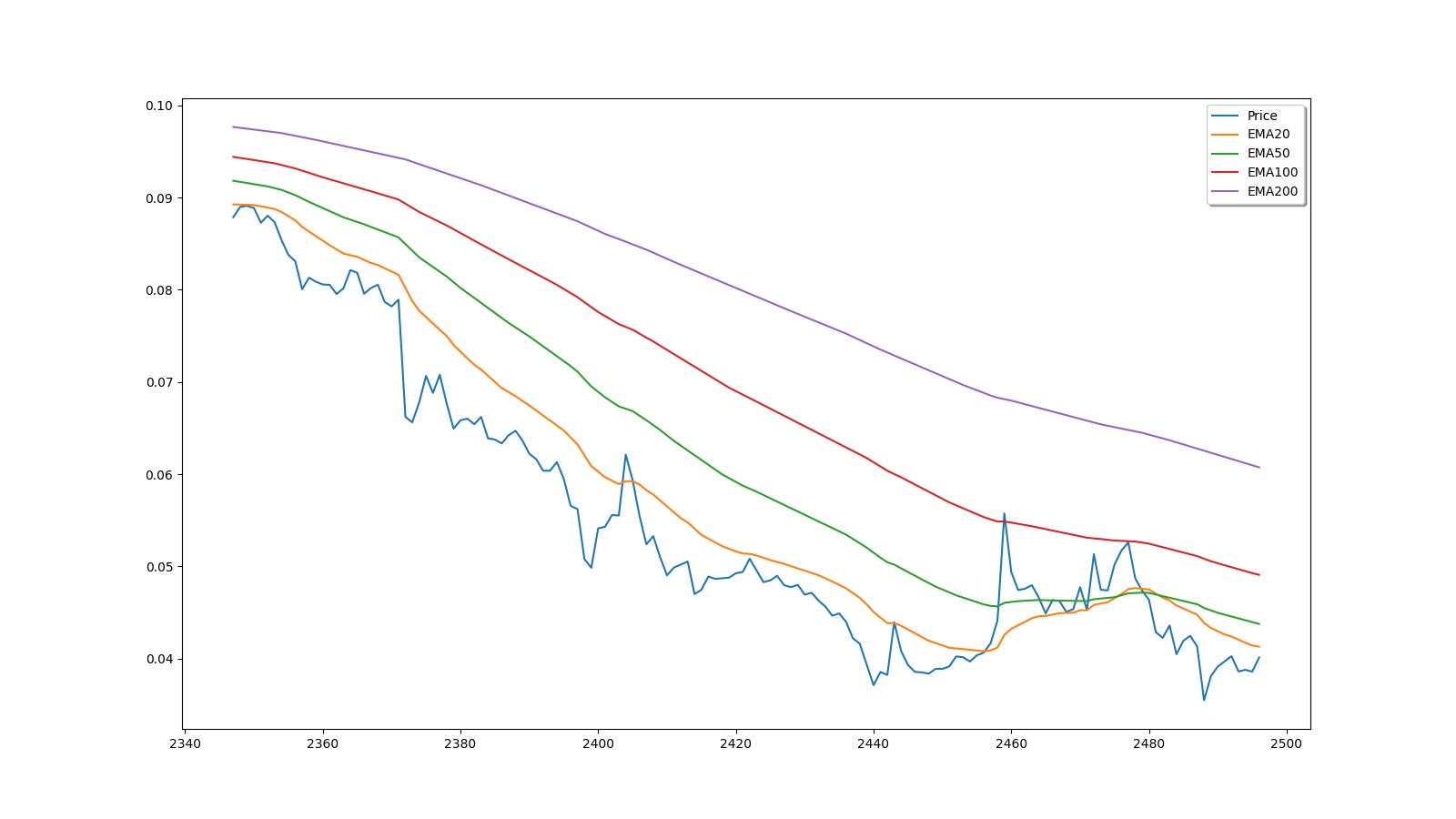 BORA Exponential Moving Averages