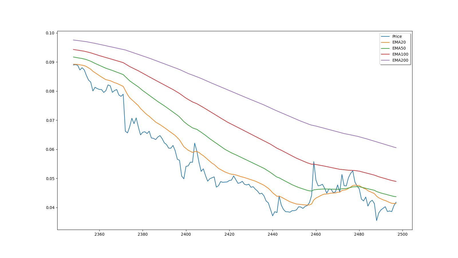 BORA Exponential Moving Averages
