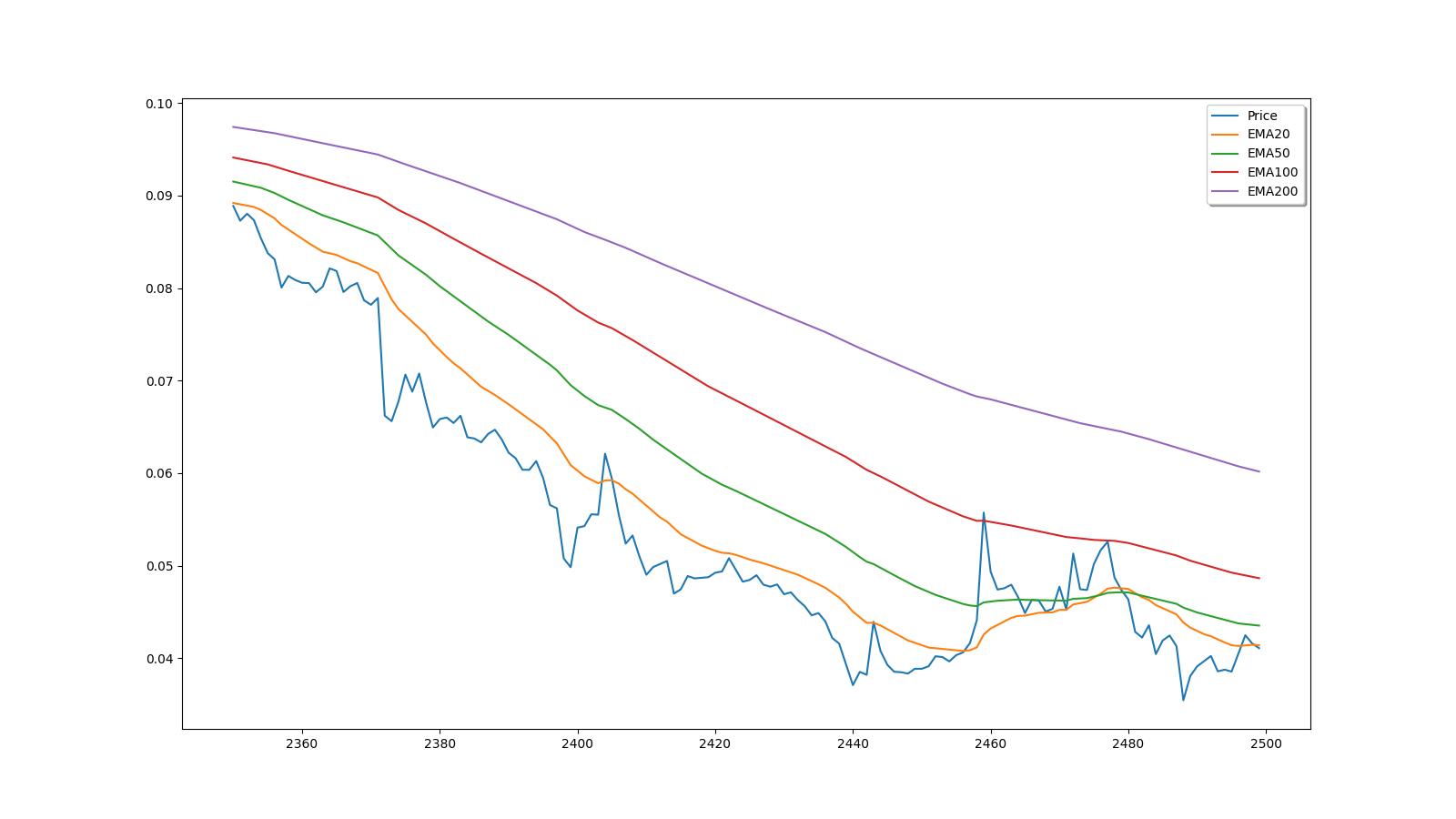 BORA Exponential Moving Averages