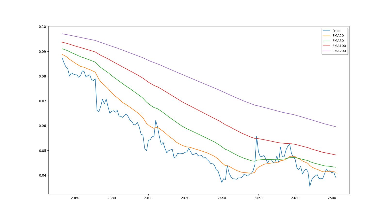 BORA Exponential Moving Averages