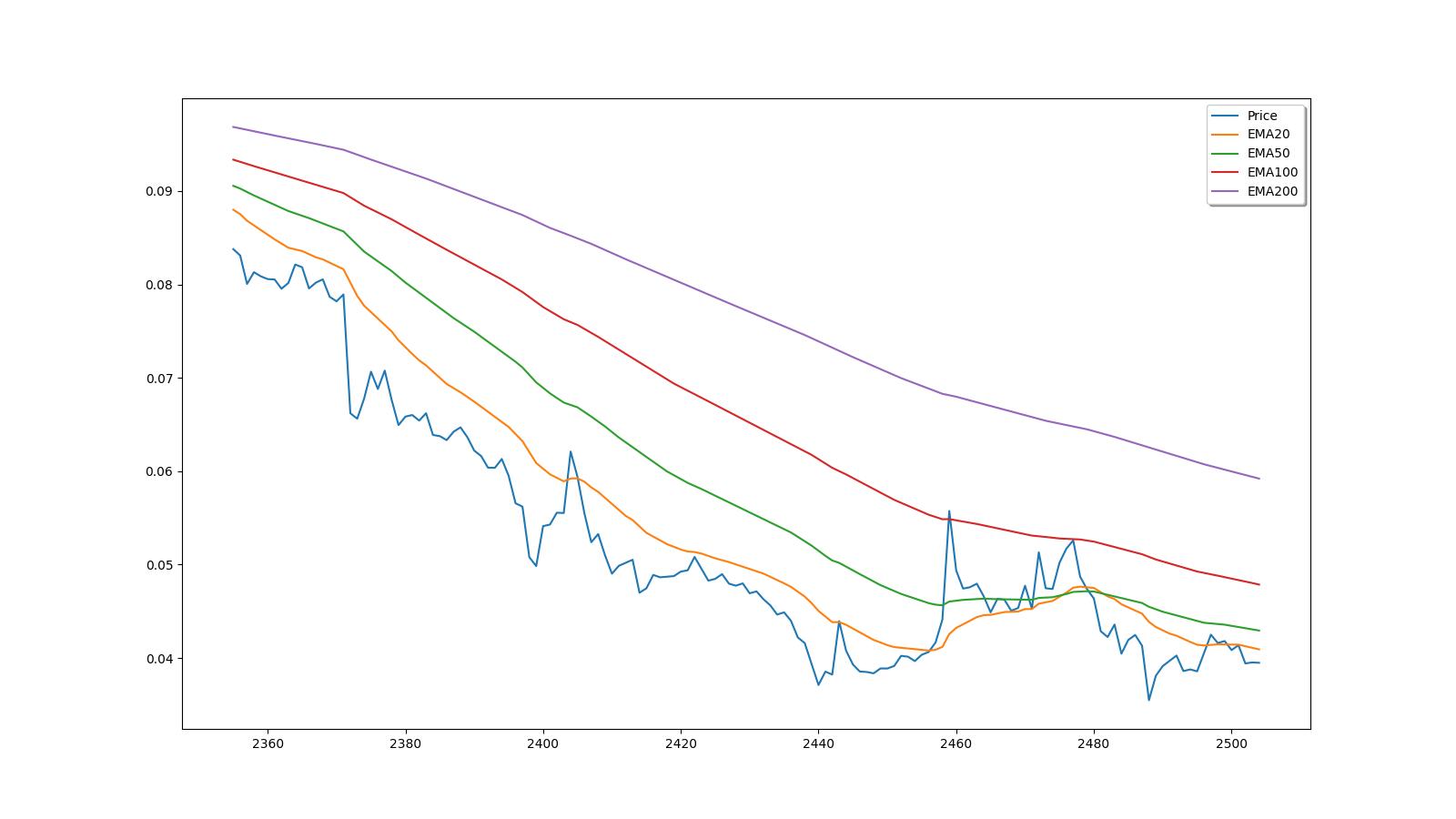 BORA Exponential Moving Averages