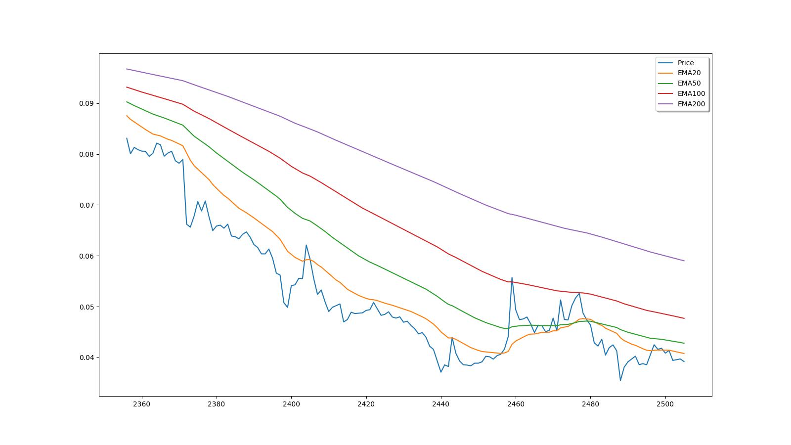 BORA Exponential Moving Averages