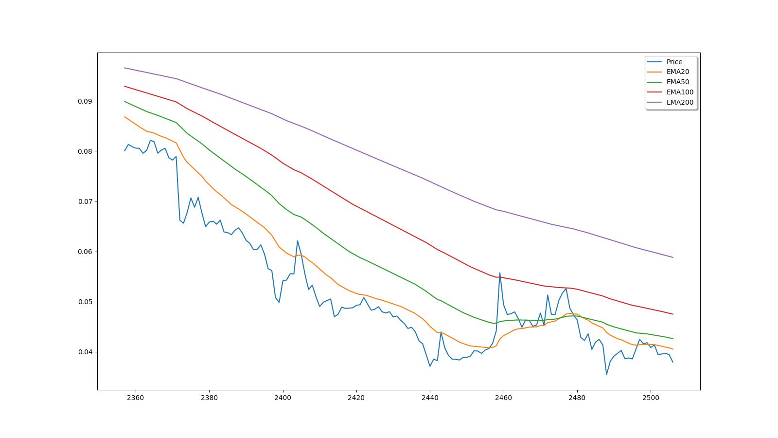 BORA Exponential Moving Averages