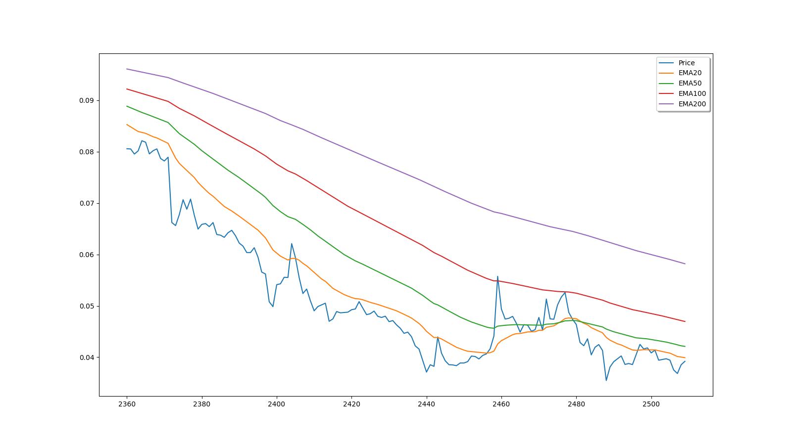 BORA Exponential Moving Averages
