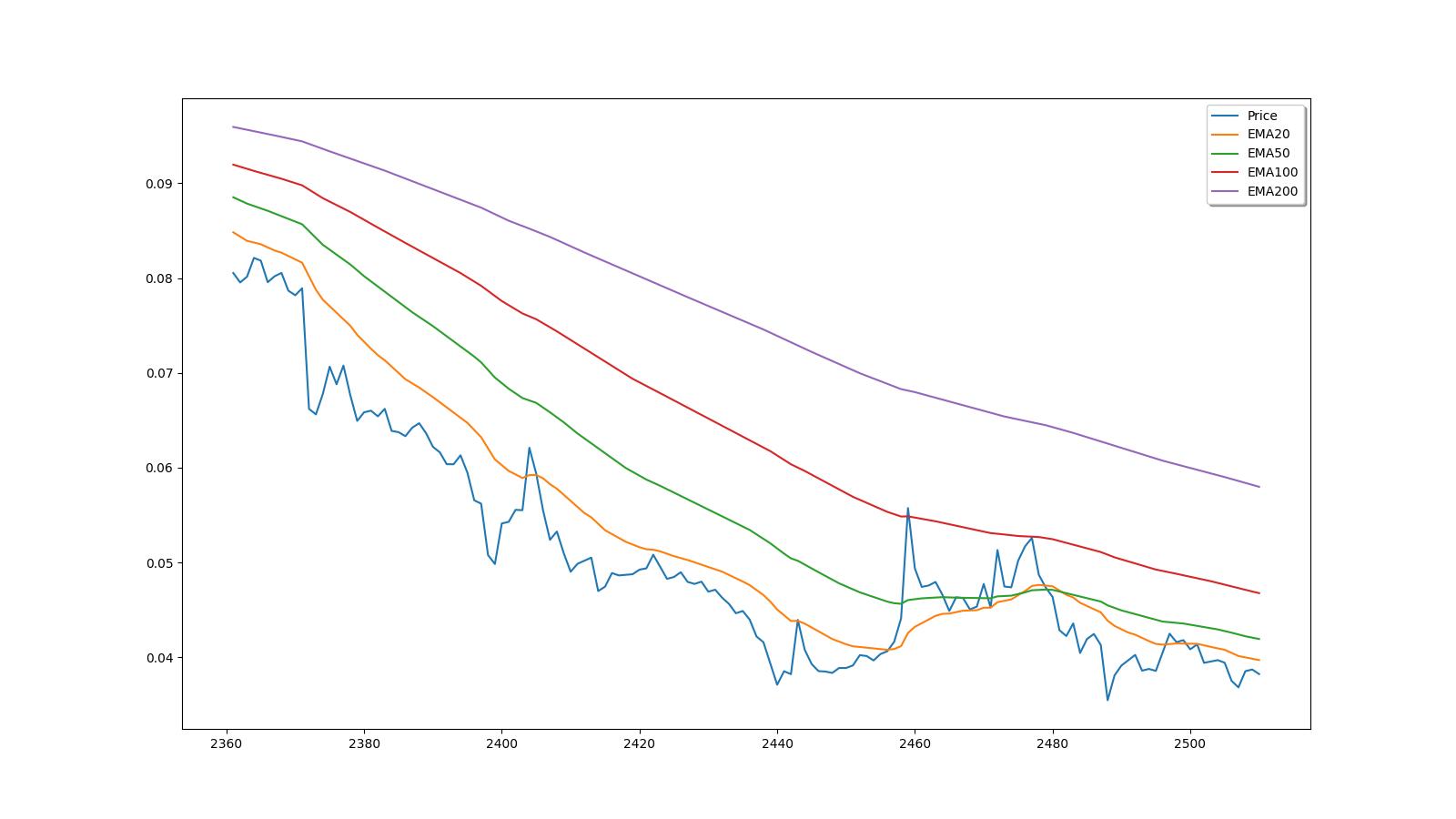 BORA Exponential Moving Averages