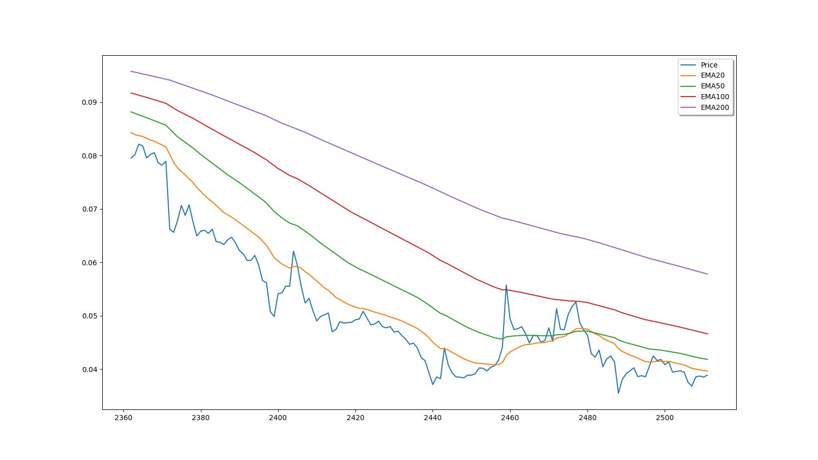 BORA Exponential Moving Averages