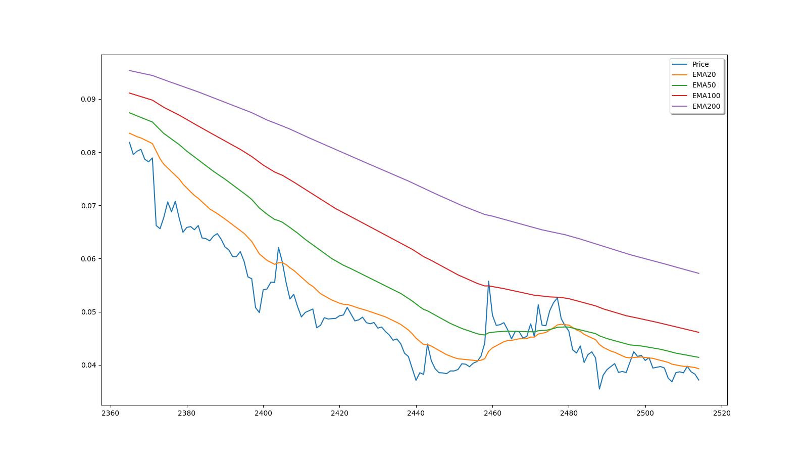 BORA Exponential Moving Averages
