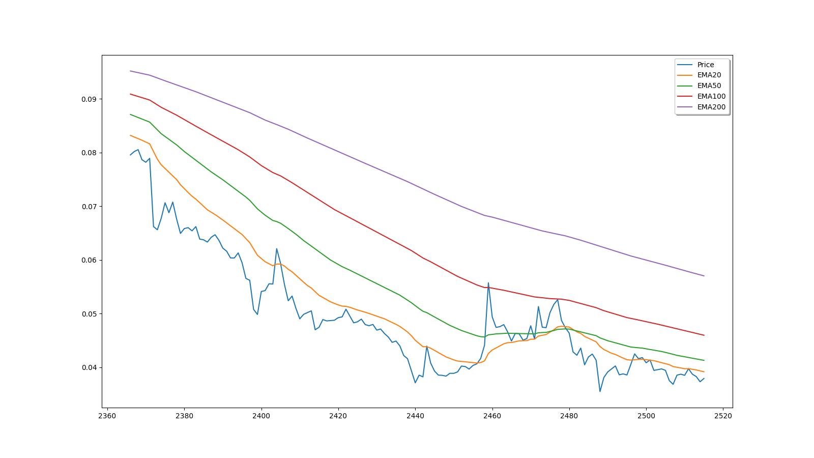 BORA Exponential Moving Averages