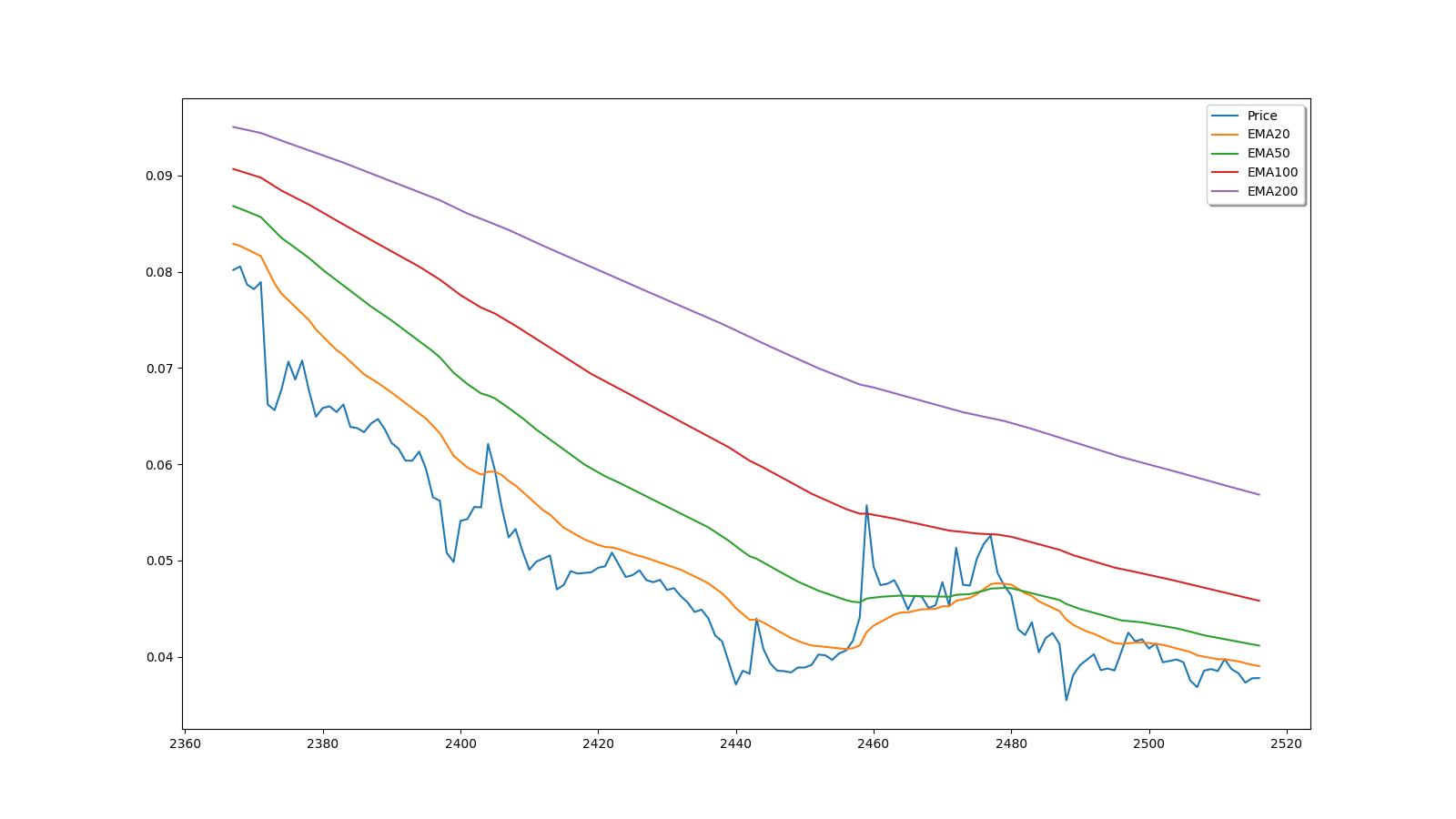 BORA Exponential Moving Averages