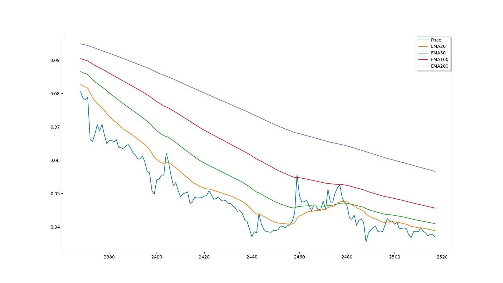 BORA Exponential Moving Averages