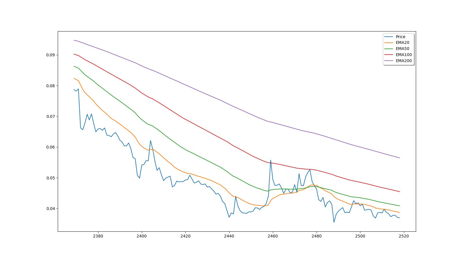 보라 Exponential Moving Averages