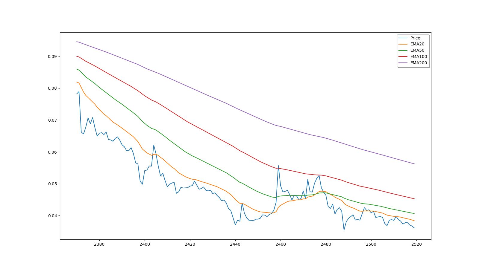 BORA Exponential Moving Averages
