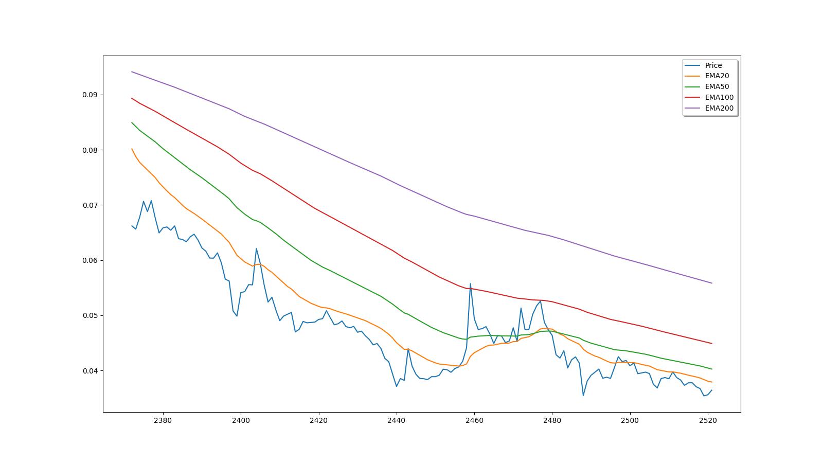BORA Exponential Moving Averages