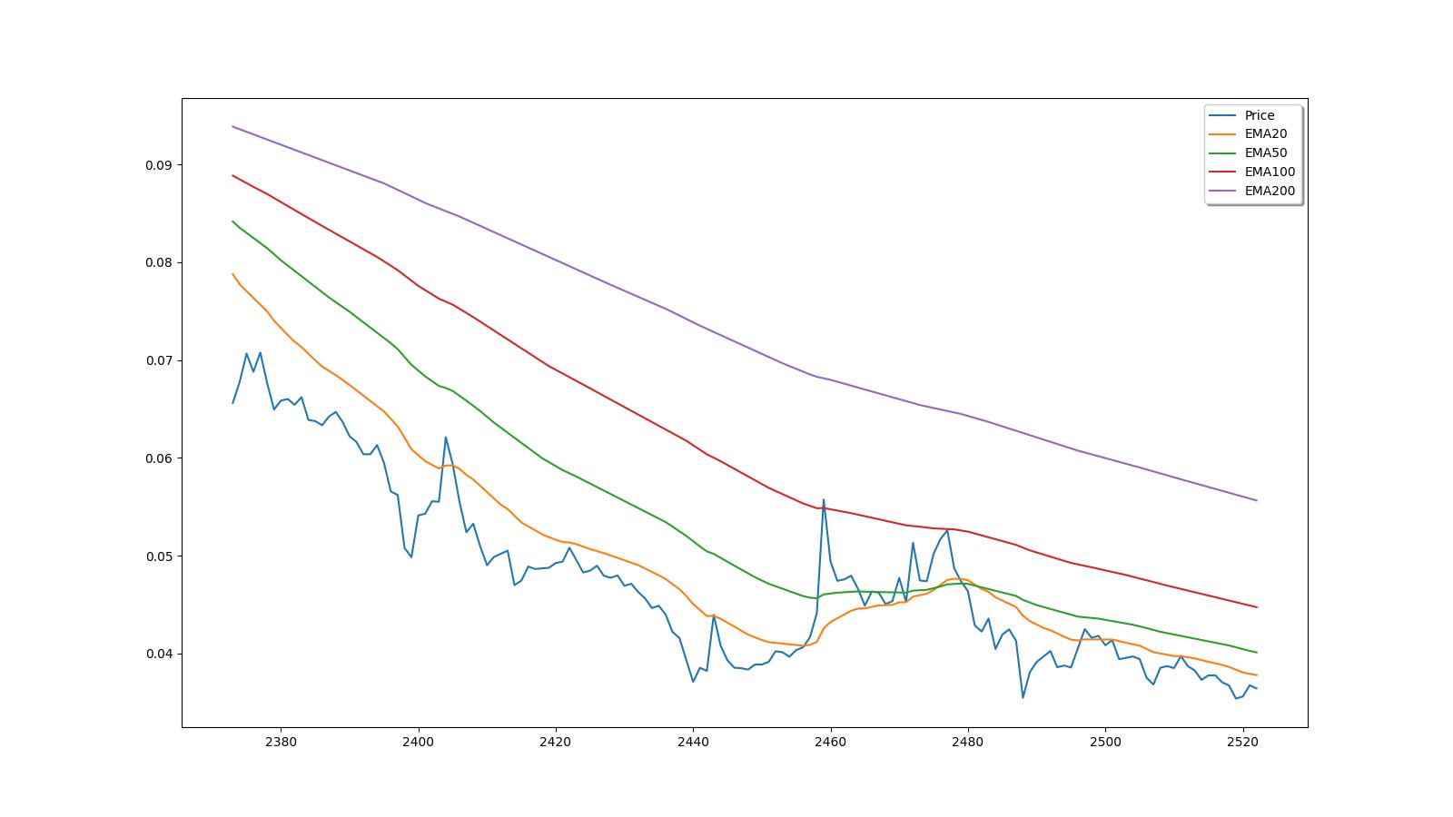 BORA Exponential Moving Averages