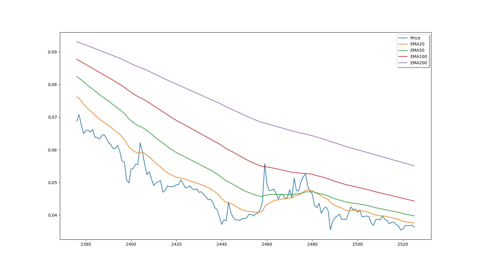 BORA Exponential Moving Averages