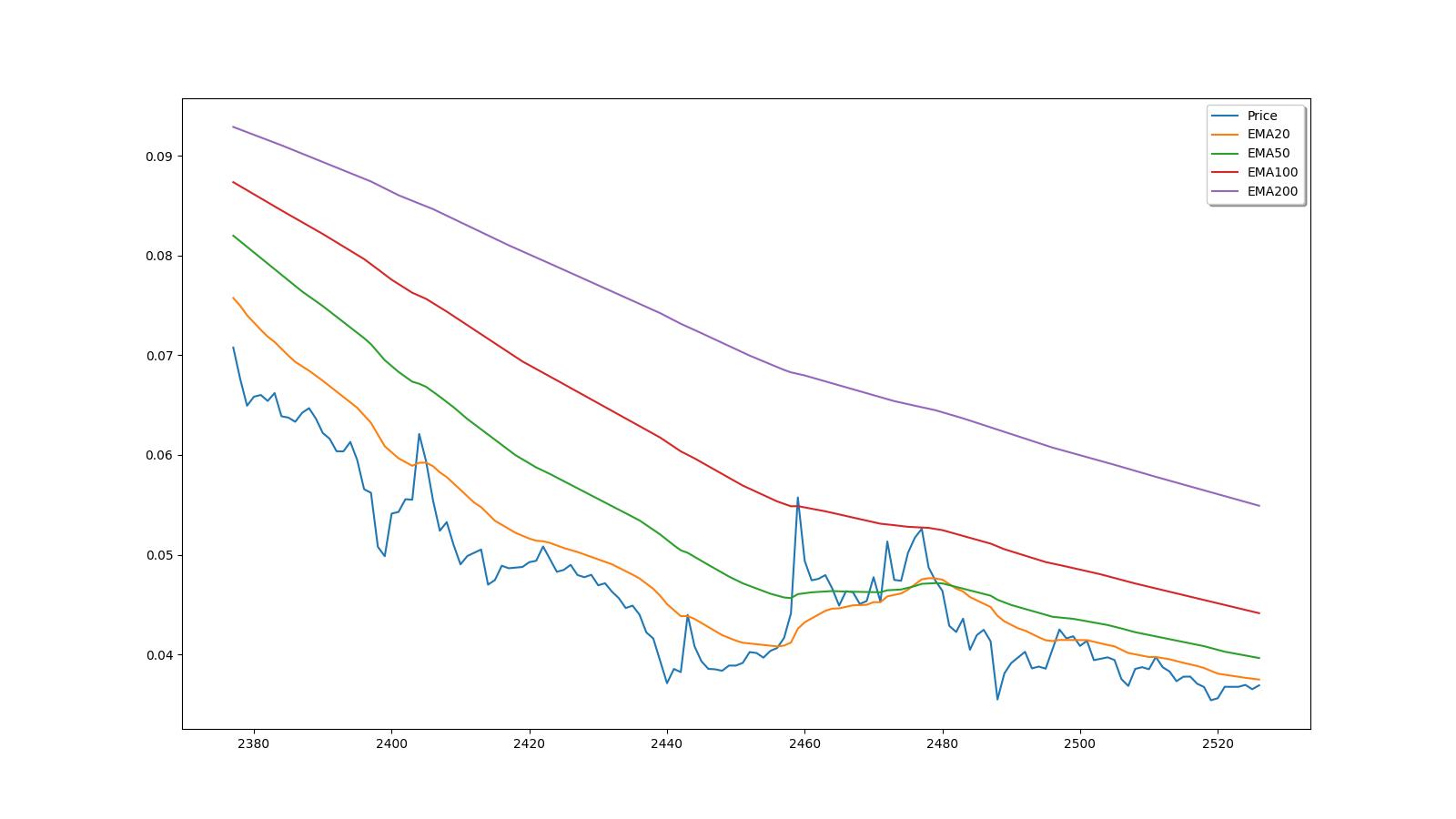 BORA Exponential Moving Averages