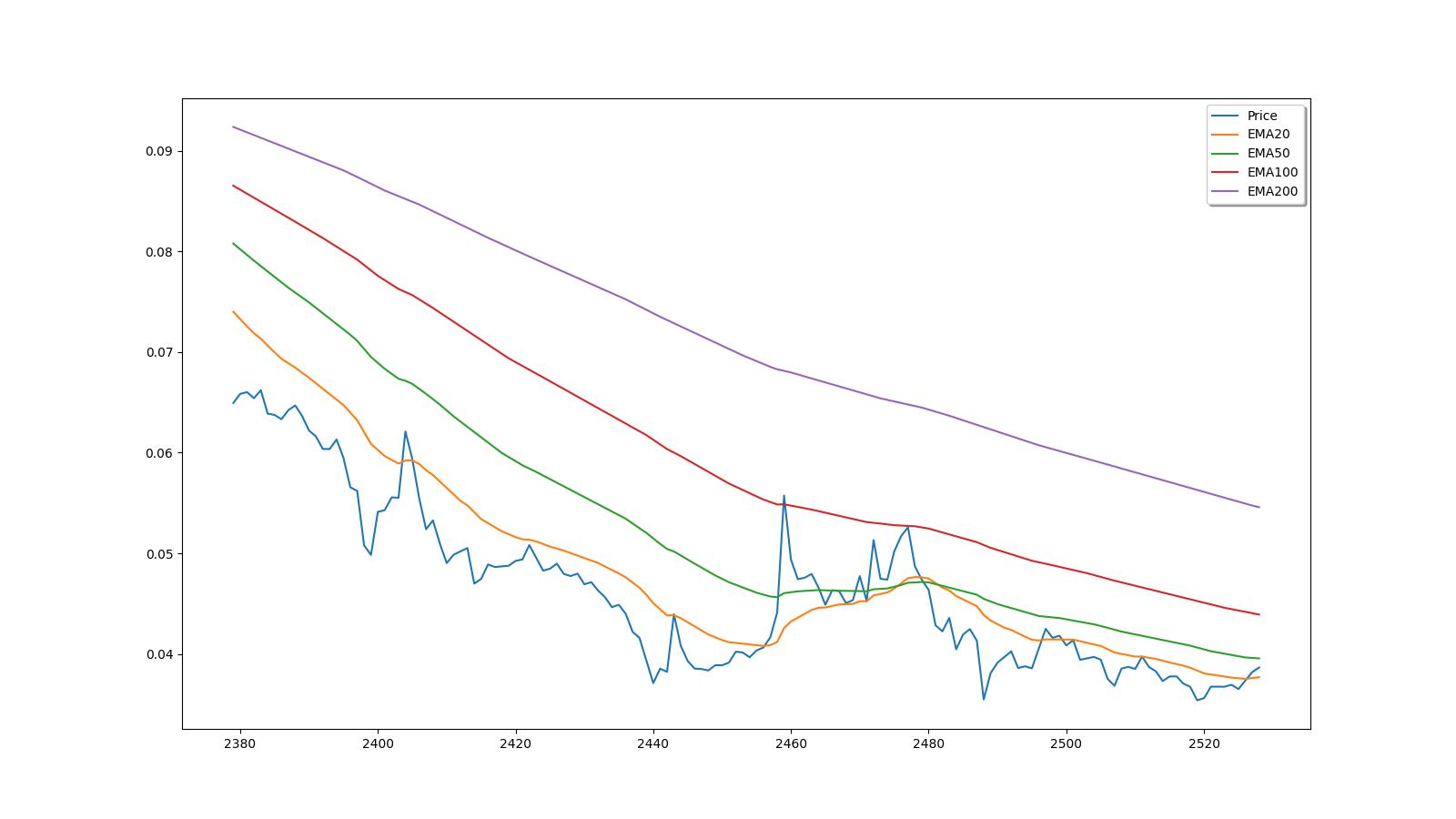 BORA Exponential Moving Averages