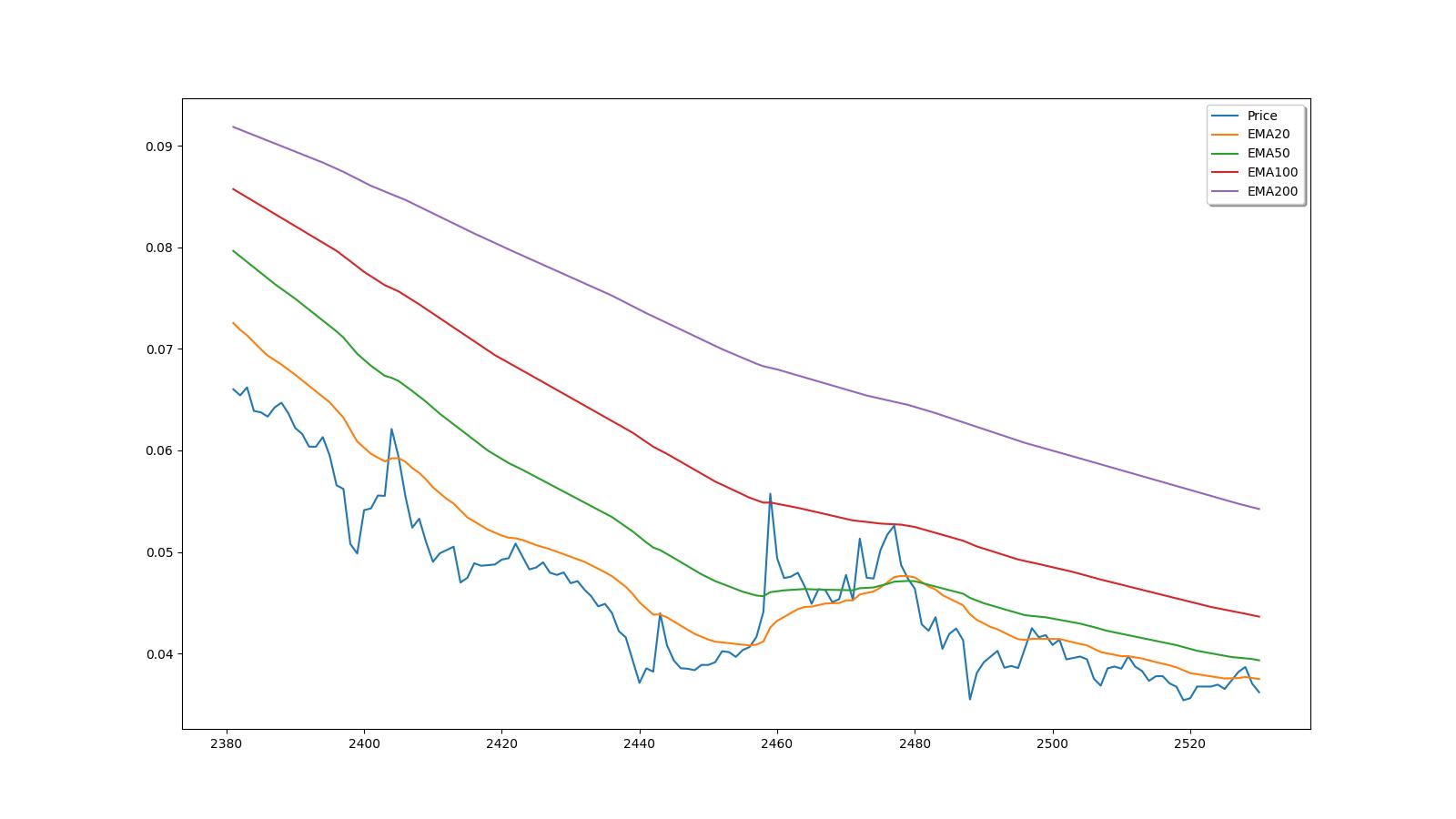 BORA Exponential Moving Averages