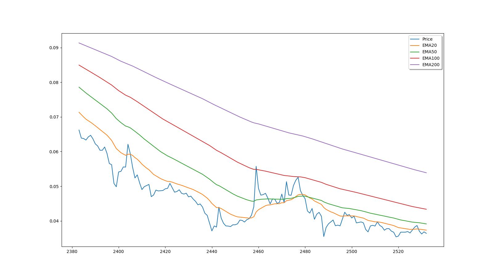 BORA Exponential Moving Averages