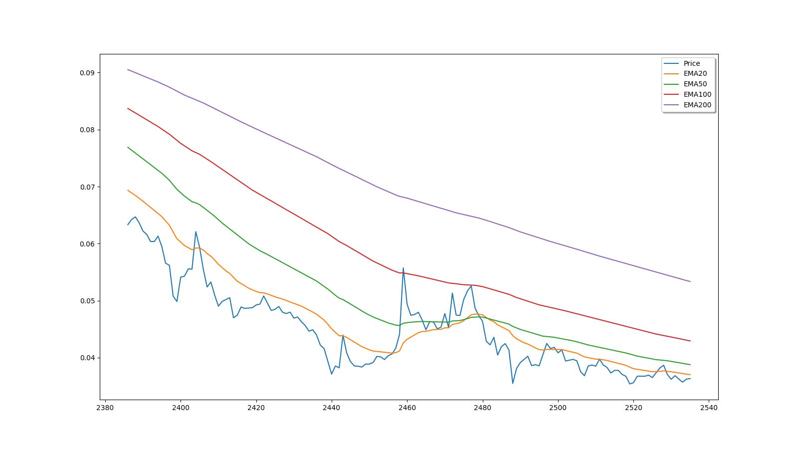 BORA Exponential Moving Averages
