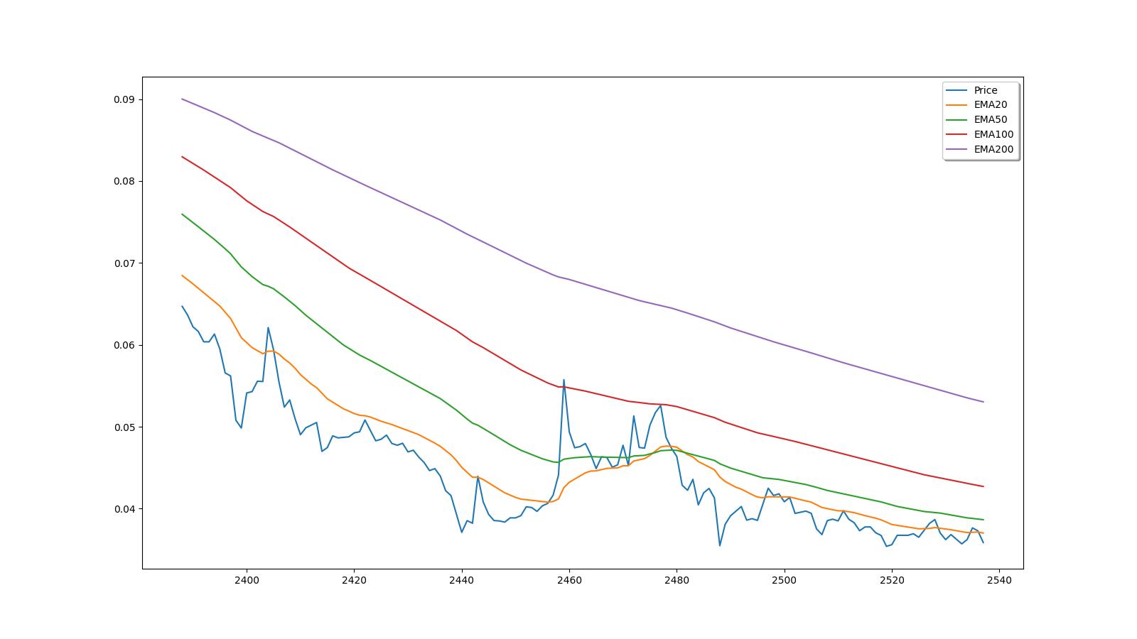 BORA Exponential Moving Averages