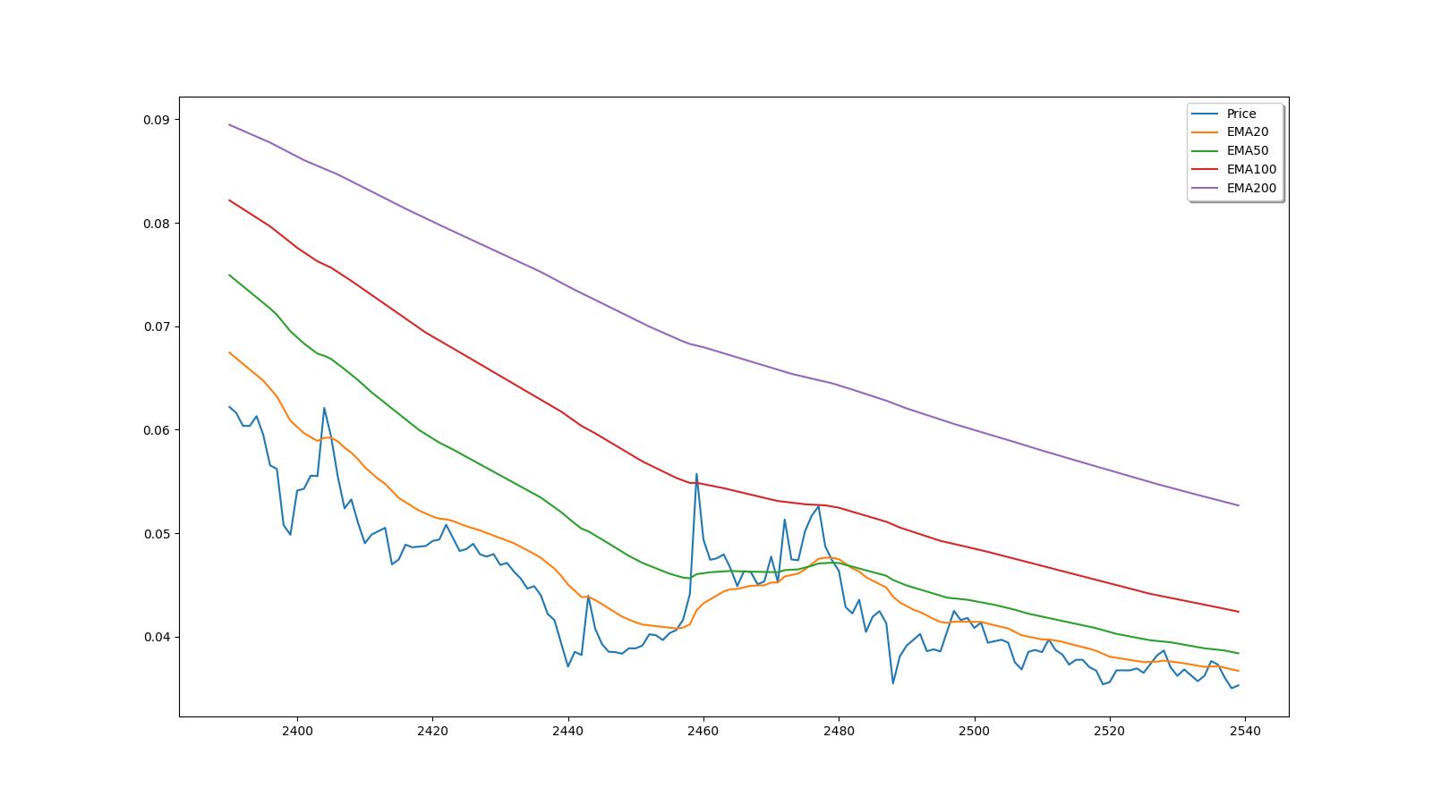 BORA Exponential Moving Averages