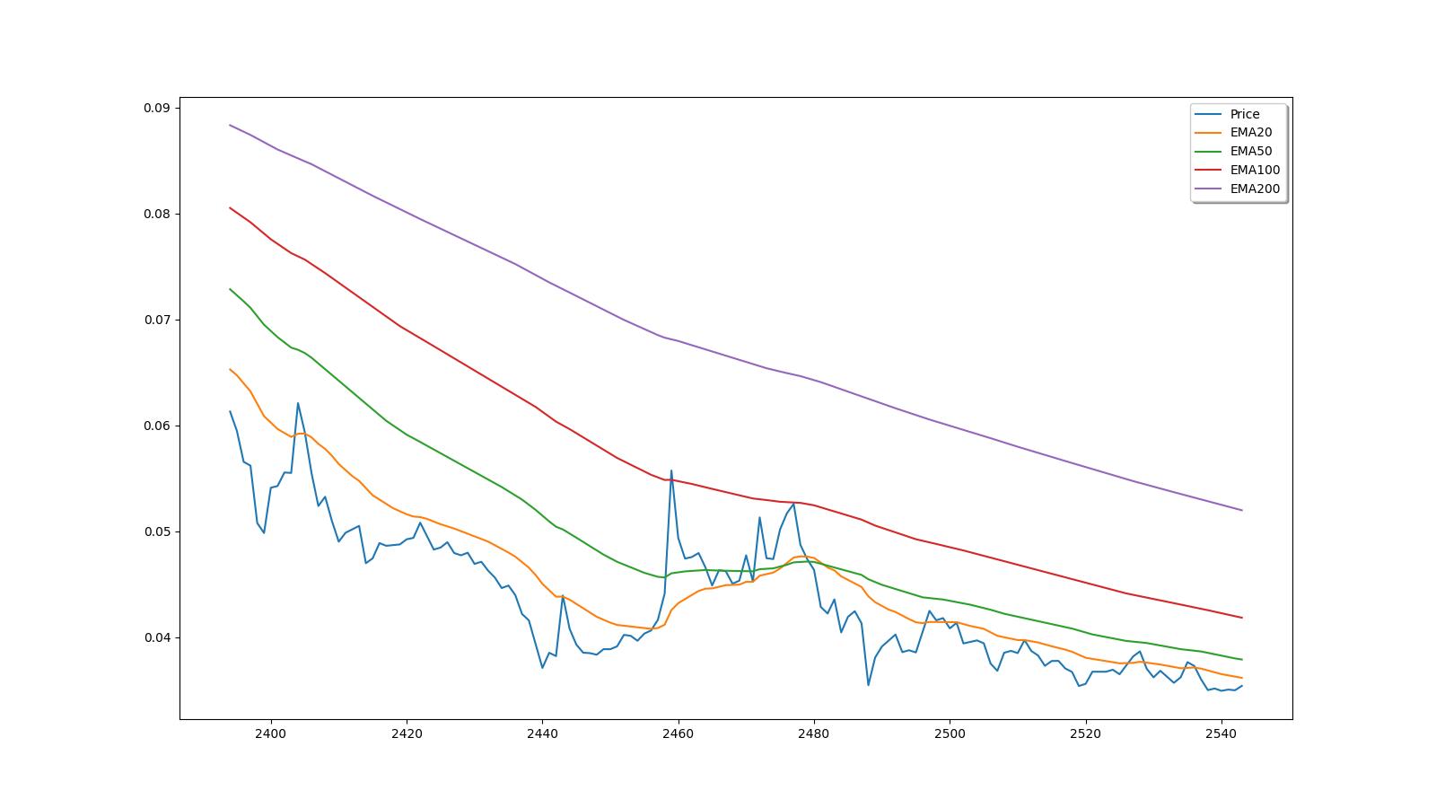 BORA Exponential Moving Averages