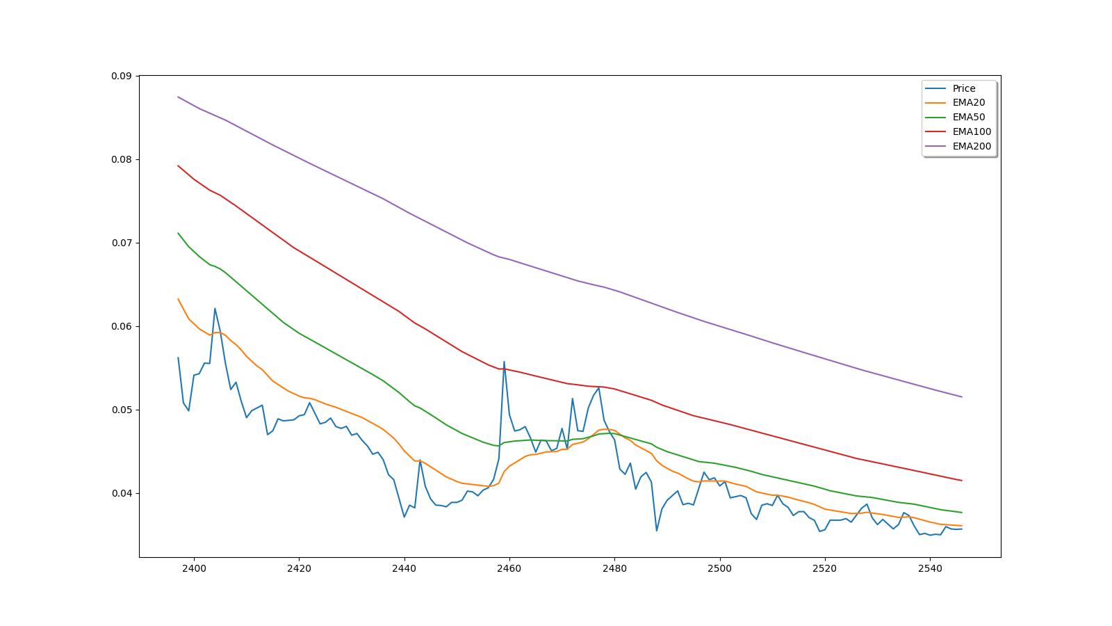 BORA Exponential Moving Averages