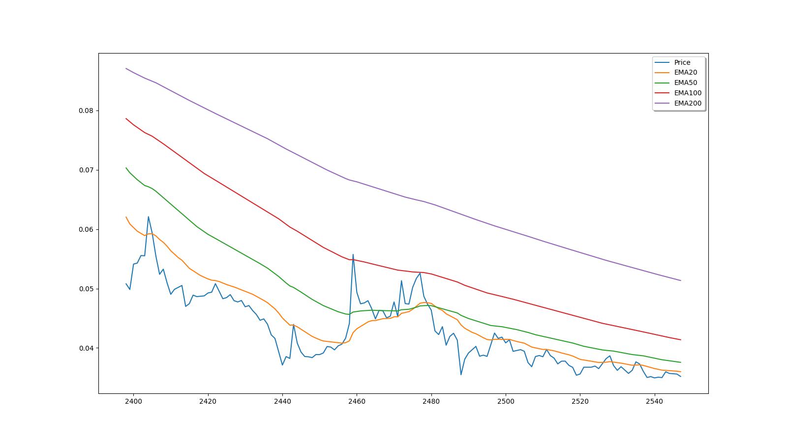 BORA Exponential Moving Averages