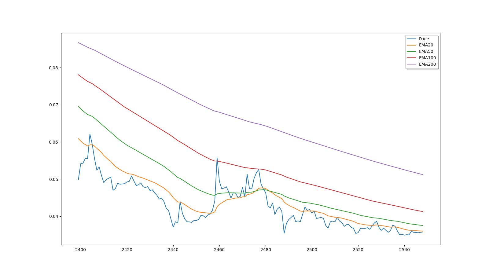 BORA Exponential Moving Averages