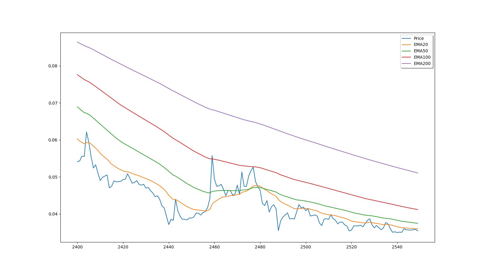BORA Exponential Moving Averages