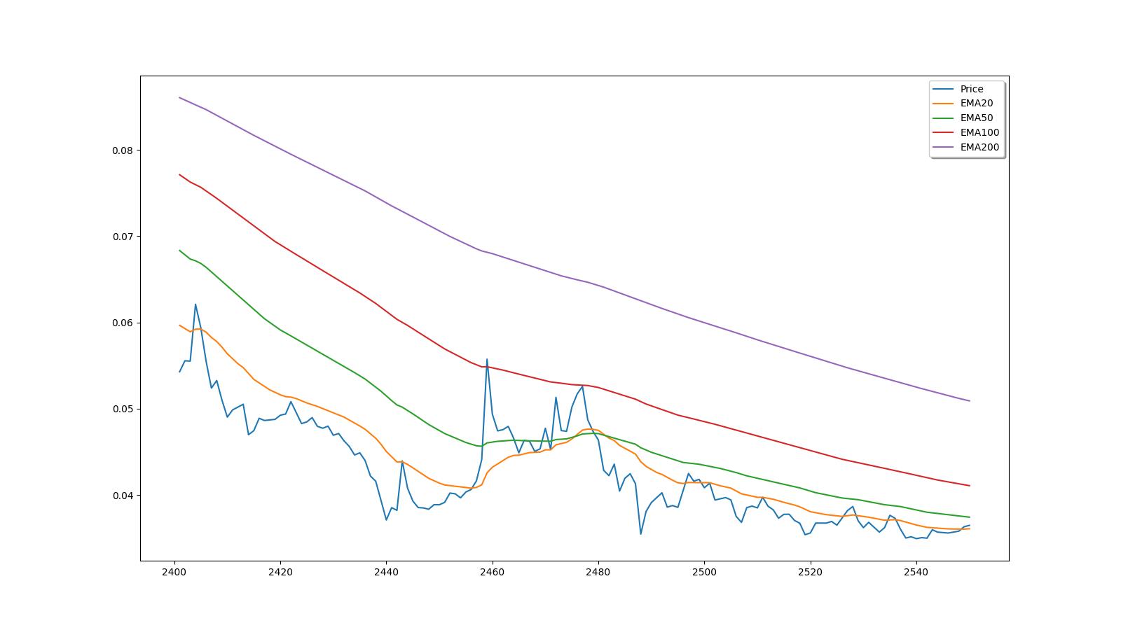 BORA Exponential Moving Averages