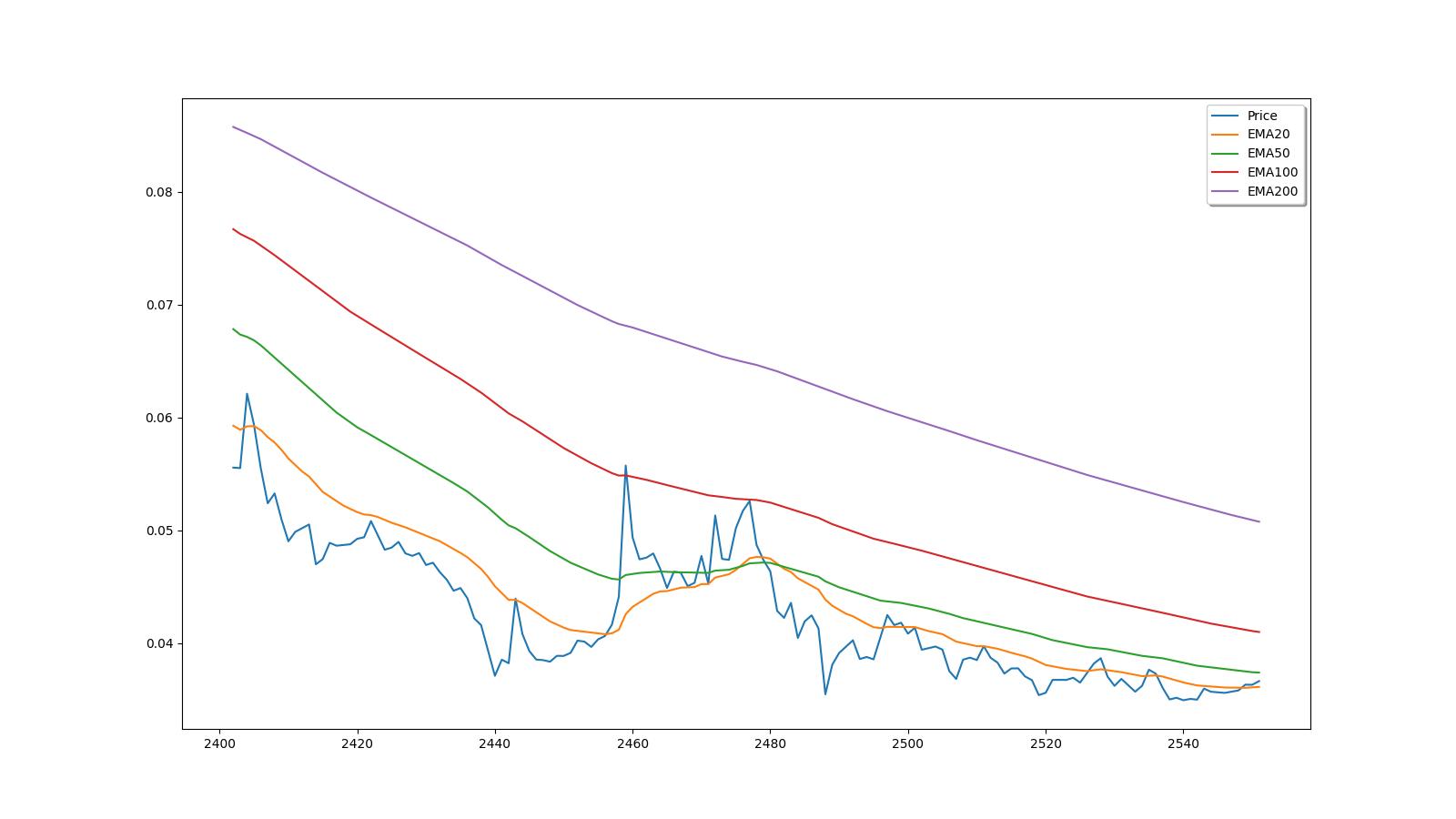 BORA Exponential Moving Averages