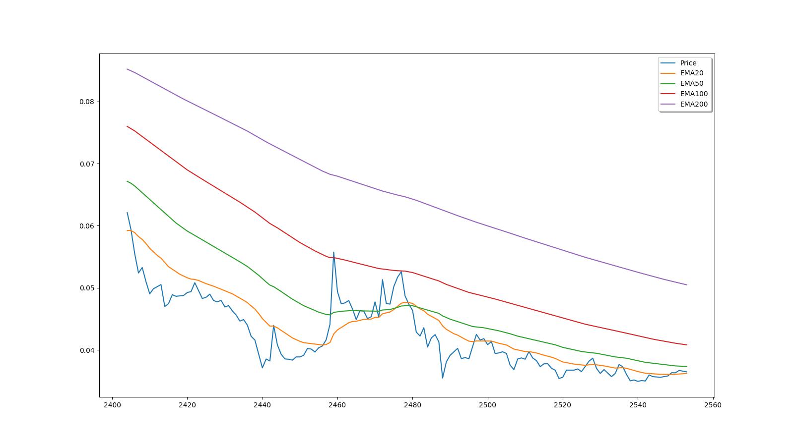 BORA Exponential Moving Averages