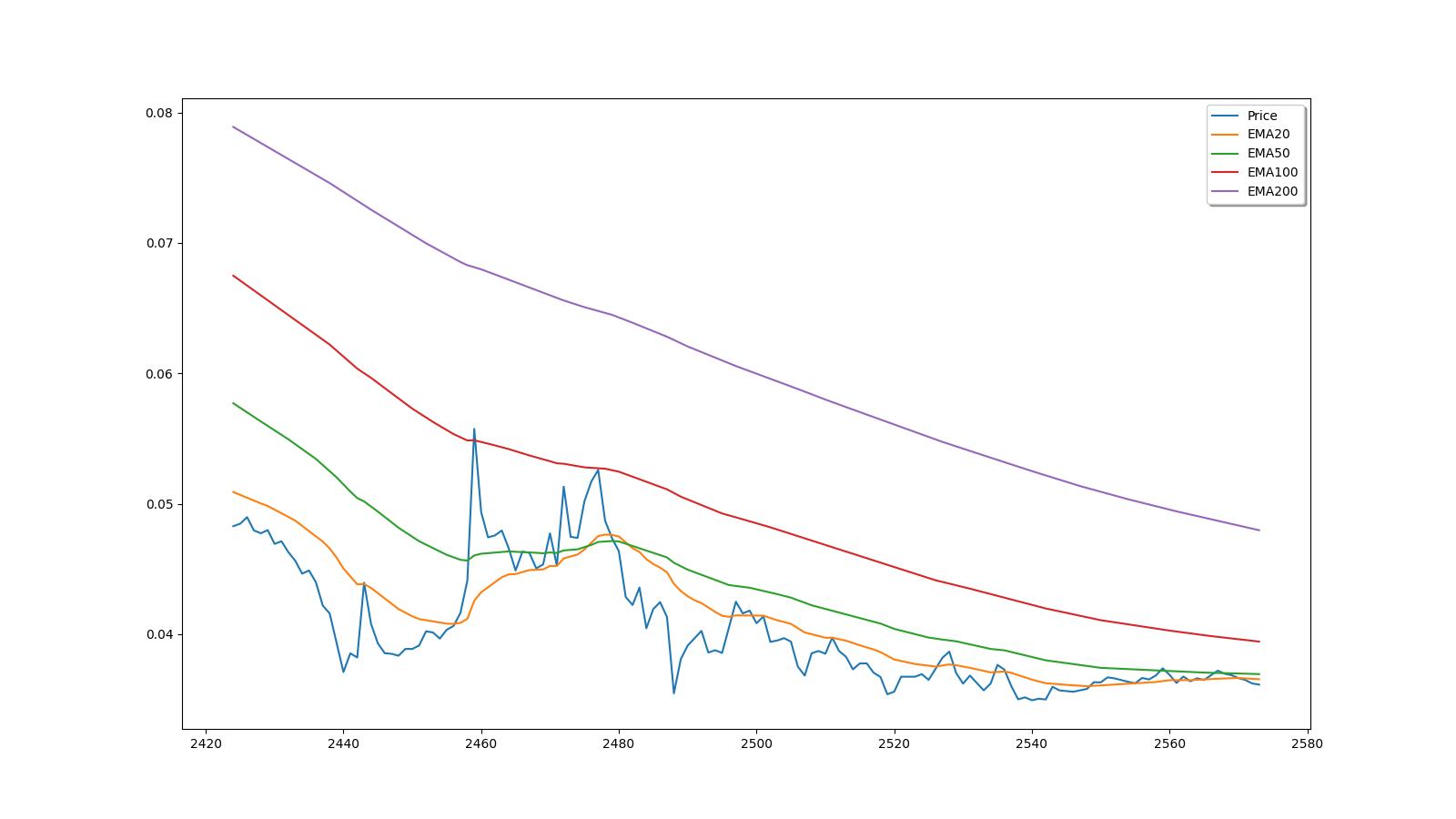 BORA Exponential Moving Averages