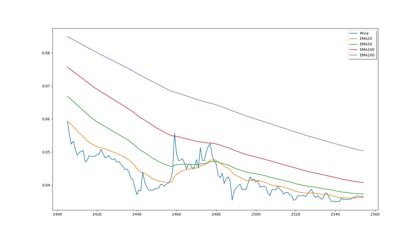보라 Exponential Moving Averages