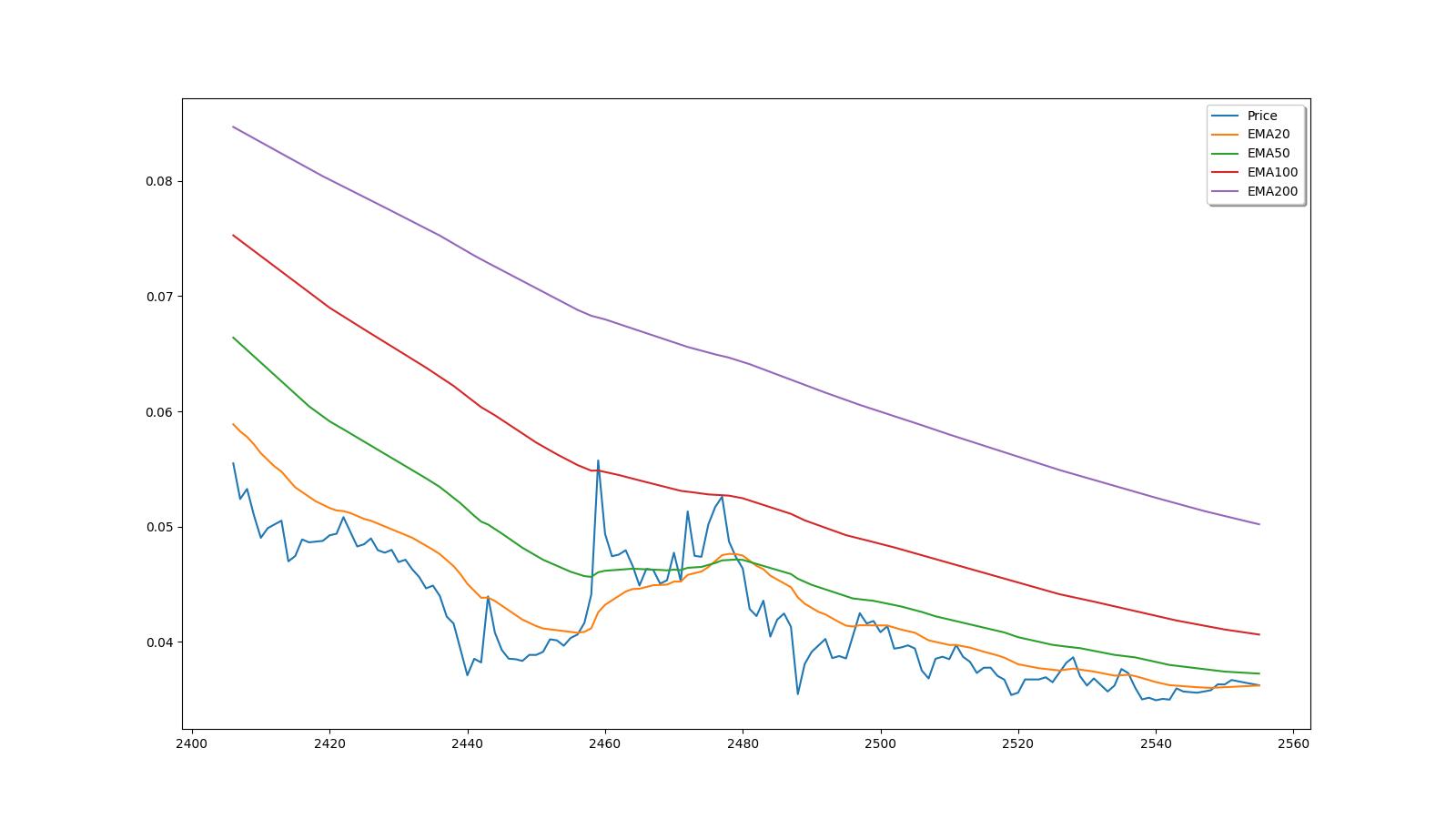 BORA Exponential Moving Averages