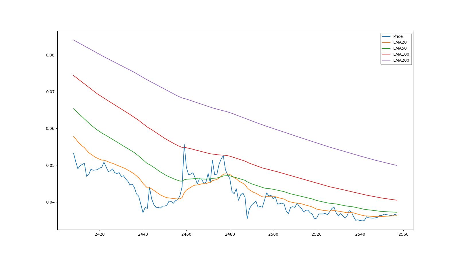 BORA Exponential Moving Averages