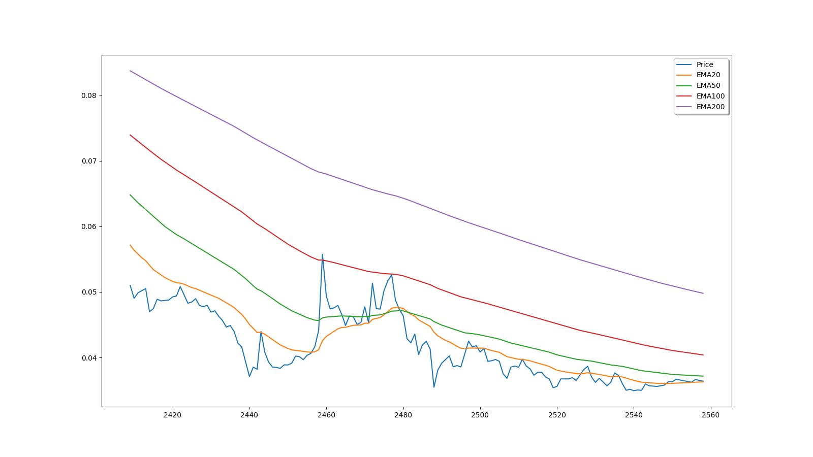 BORA Exponential Moving Averages
