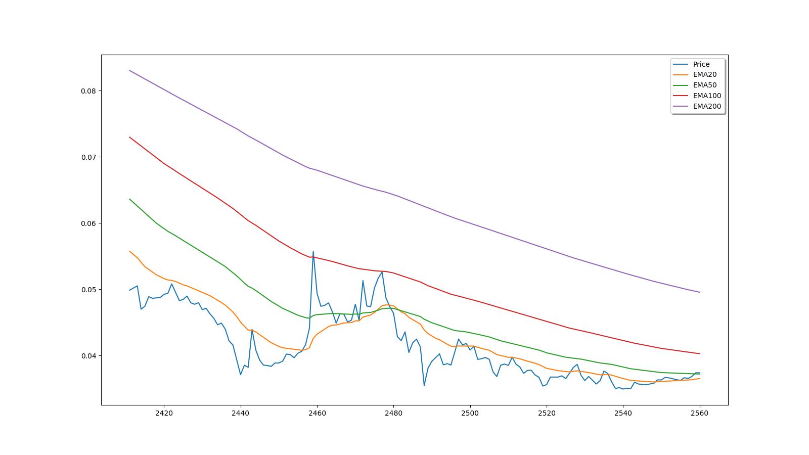 BORA Exponential Moving Averages
