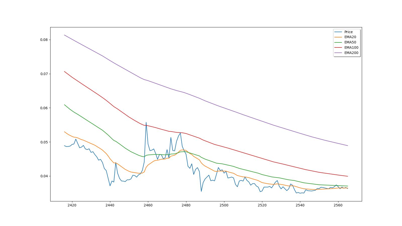 BORA Exponential Moving Averages