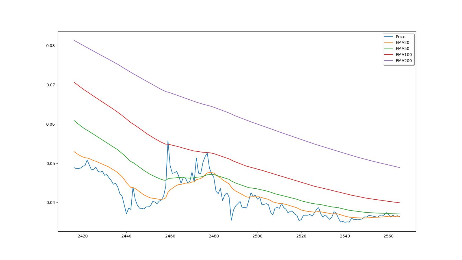 BORA Exponential Moving Averages