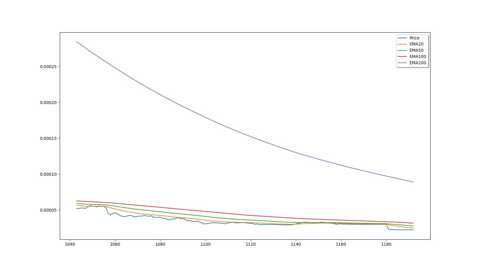 Boring Protocol Exponential Moving Averages