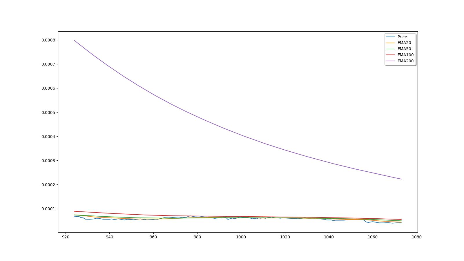 Boring Protocol Exponential Moving Averages