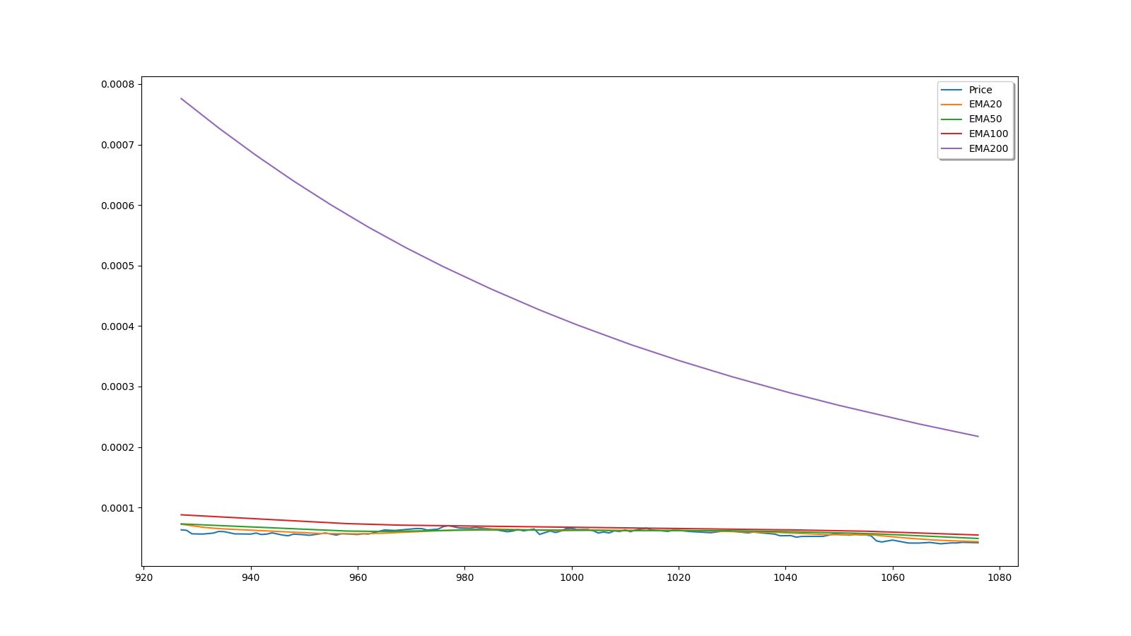 Boring Protocol Exponential Moving Averages