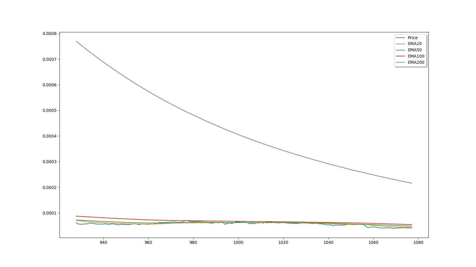 Boring Protocol Exponential Moving Averages