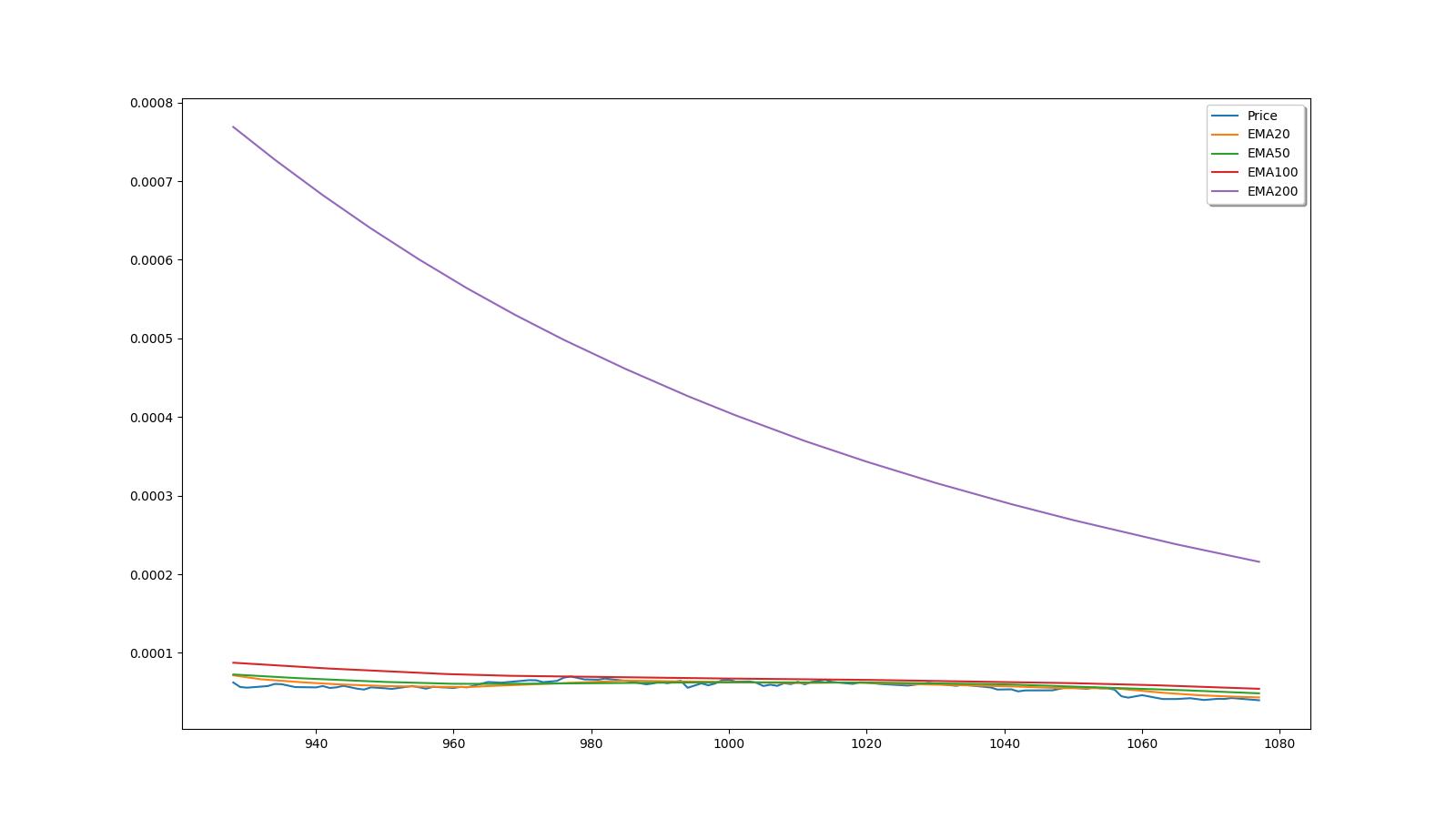 Boring Protocol Exponential Moving Averages