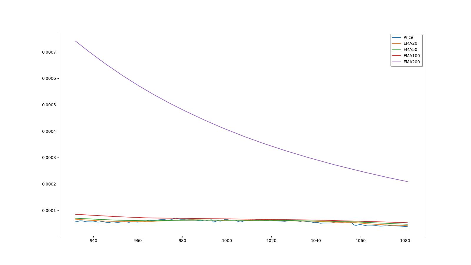 Boring Protocol Exponential Moving Averages